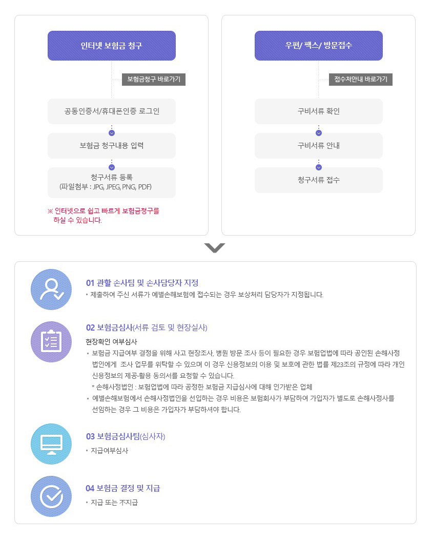 보상금 청구 절차