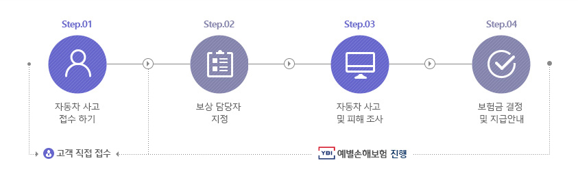 자동차사고접수절차